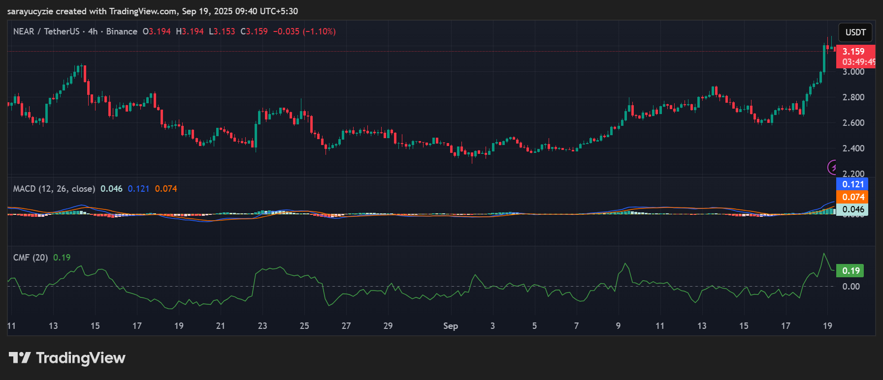 NEAR vs. Resistance: After an 11% Run, Will NEAR Protocol Break Its ...