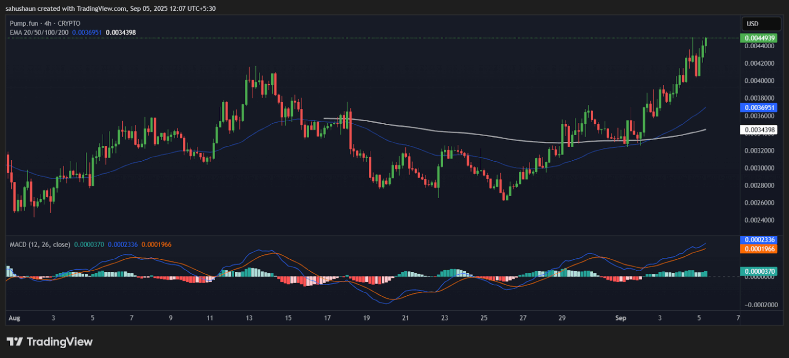Pump.fun’s Massive Buyback Sends PUMP Token Soaring to New Heights