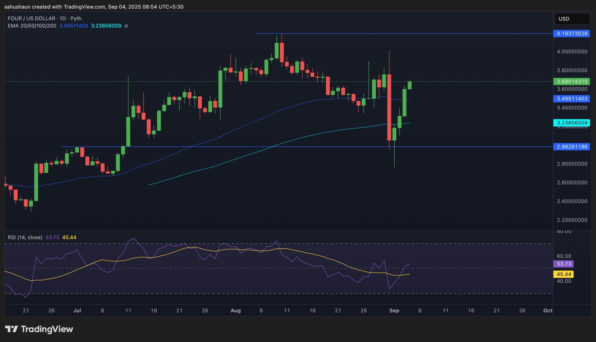FORM Rockets 11% Daily as Technicals Signals Major Rally Ahead ...