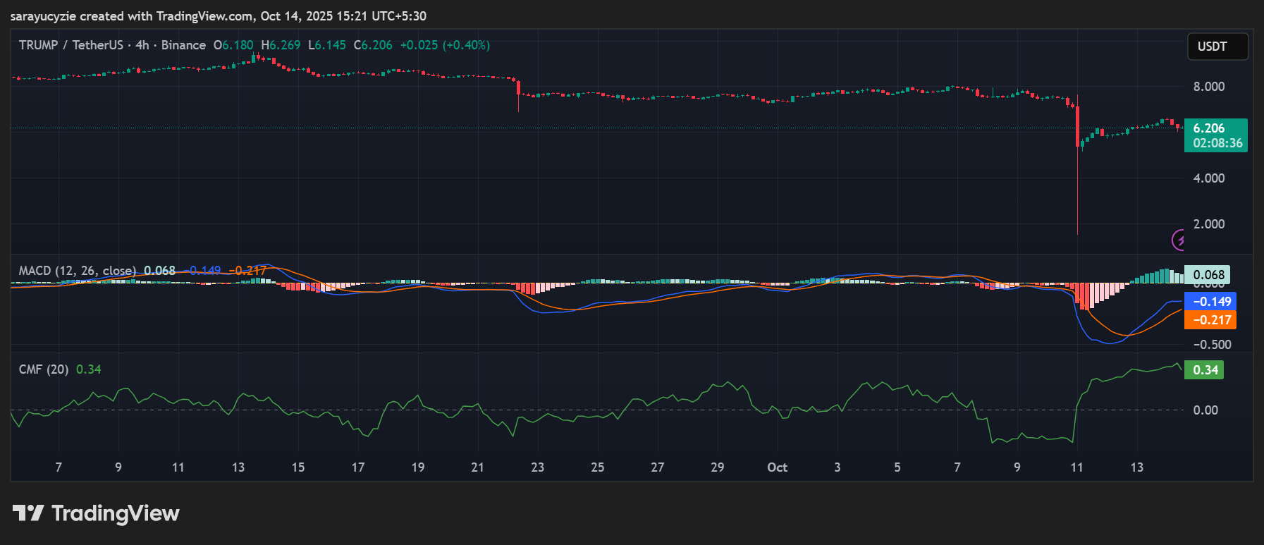 OFFICIAL TRUMP (TRUMP) Faces Pressure: Will a Recovery Be Possible, or ...