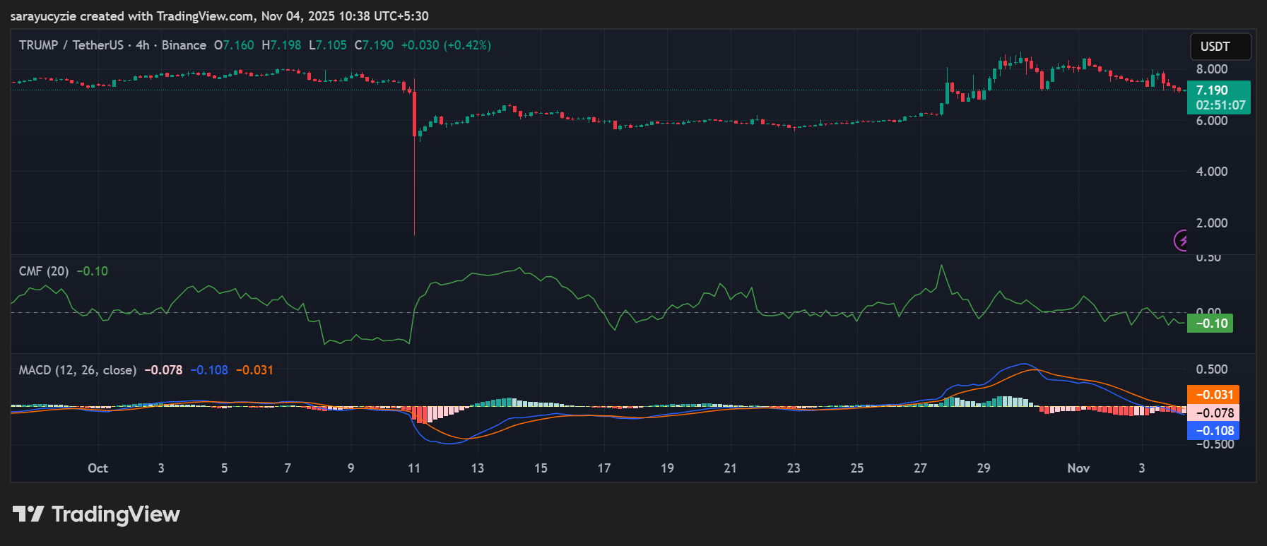 $7 and Falling: Is OFFICIAL TRUMP (TRUMP) Lining Up for a Slide Toward ...
