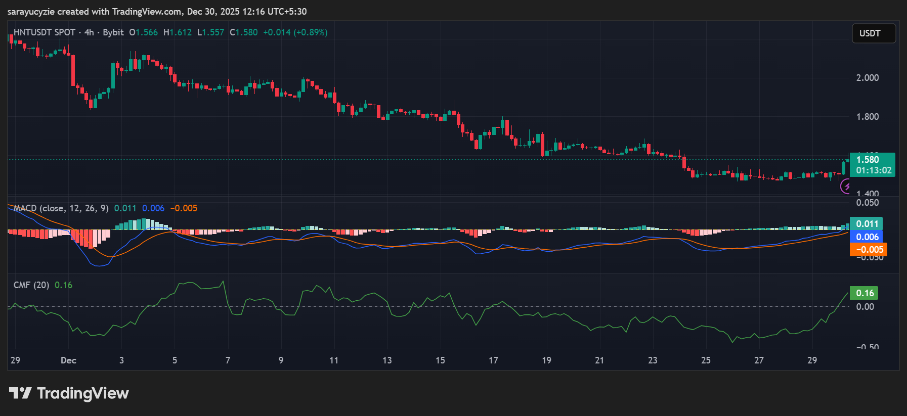 Helium (HNT) Bulls Wake Up: Can They Push Past Resistance?
