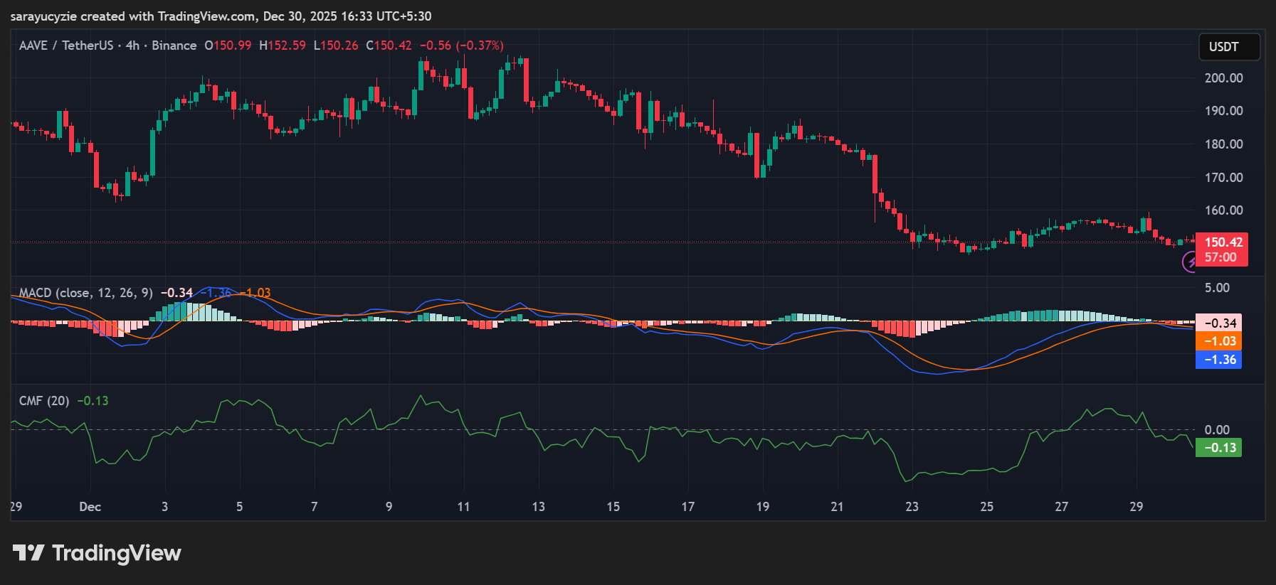 AAVE Flags a Downside Move: Bearish Target Near $130