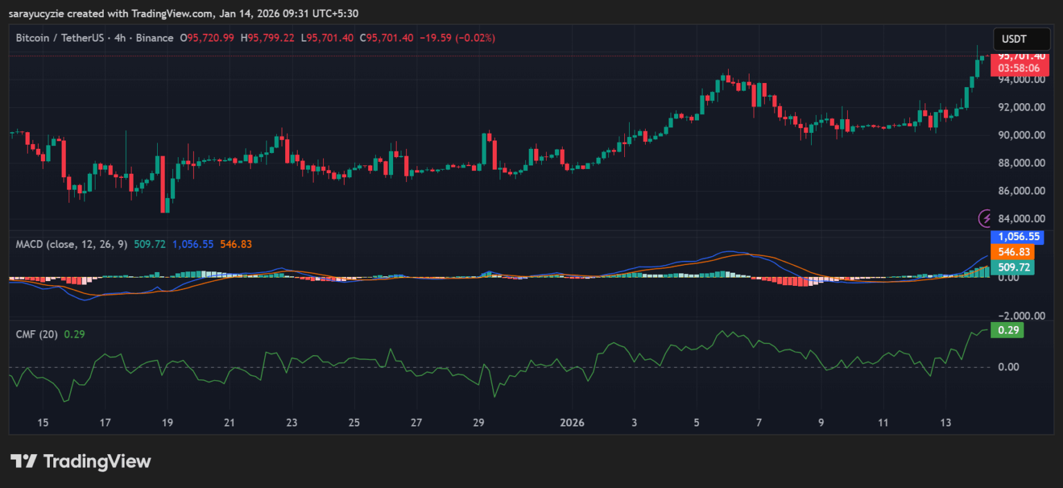 $96K Cracked: How Close Is Bitcoin (BTC) to the Six-Figure Milestone?