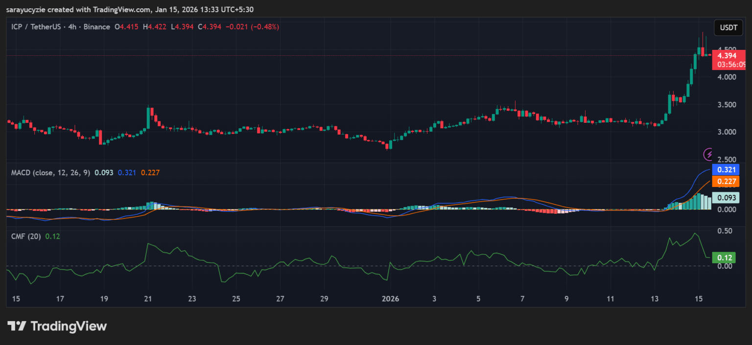 Internet Computer (ICP) Rockets 15%: From $4 and Climbing, How Much ...