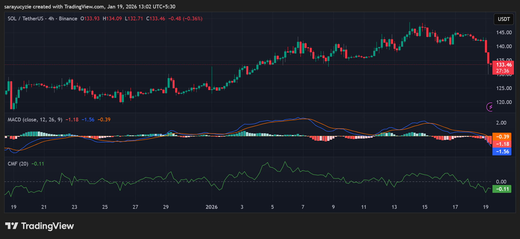 Solana (SOL) Tumbles 6%: Can Bulls Halt the Freefall, or Do Bears Truly ...