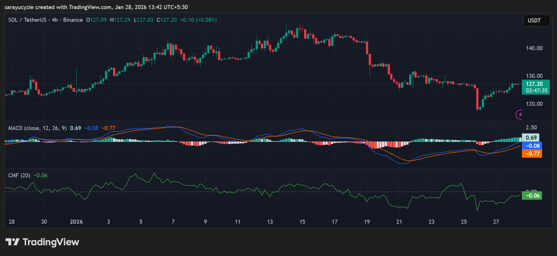 Pressure Mounts on Solana (SOL): Is a Deeper Red Zone Taking Shape?