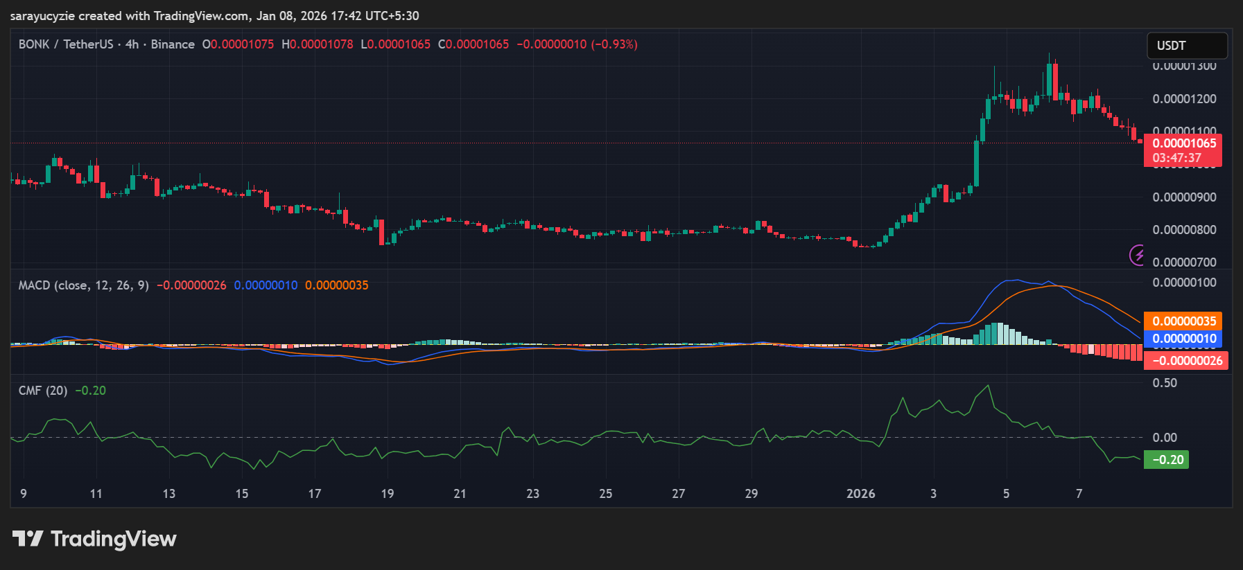 A Bearish Wall Looms Over BONK: Fade Lower or Fight Back for Gains?